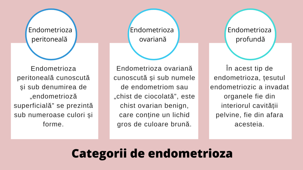 Endometrioza – Localizare si categorii | Endoro- Online